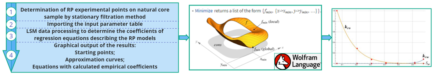 Justification for the Selection of a Relative Permeability Model in the Task of Predicting ...