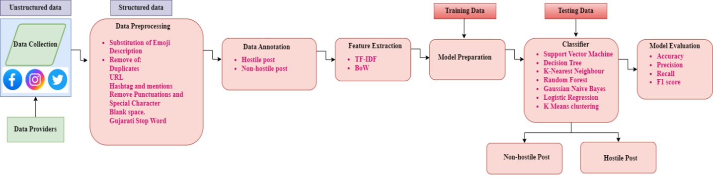 Investigating Hostile Post Detection in Gujarati: A Machine Learning ...