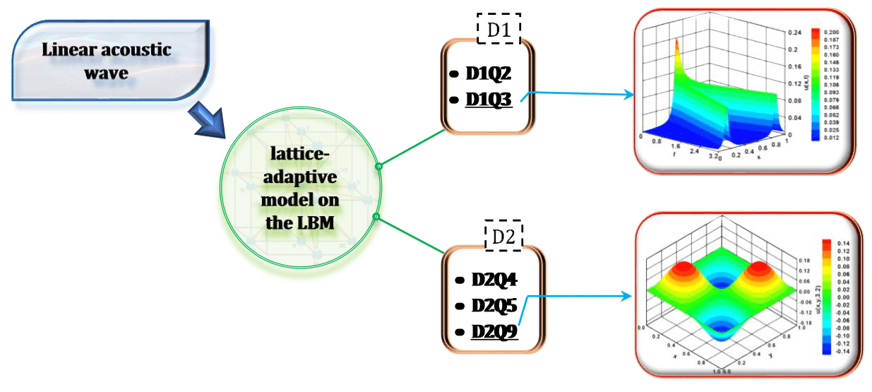 A Lattice-adaptive Model for Solving Acoustic Wave Equations Based on Lattice Boltzmann Method