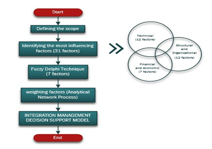 Integration Management Decision Support Model for Best Project Selection