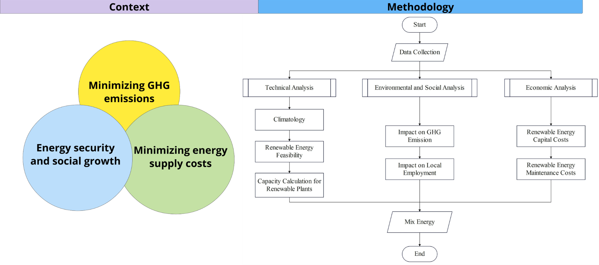 Greenhouse Gas Emissions Reduction Through Integration Of Renewable And Non Renewable Energy