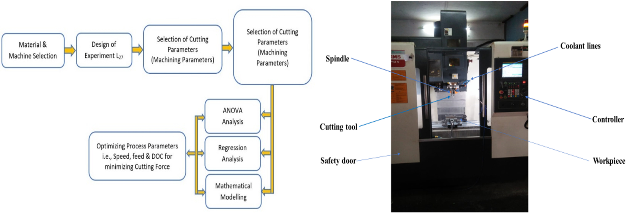An Investigation to Reduce the Cutting Force in CNC Slot Milling Operation by Forecasting ...
