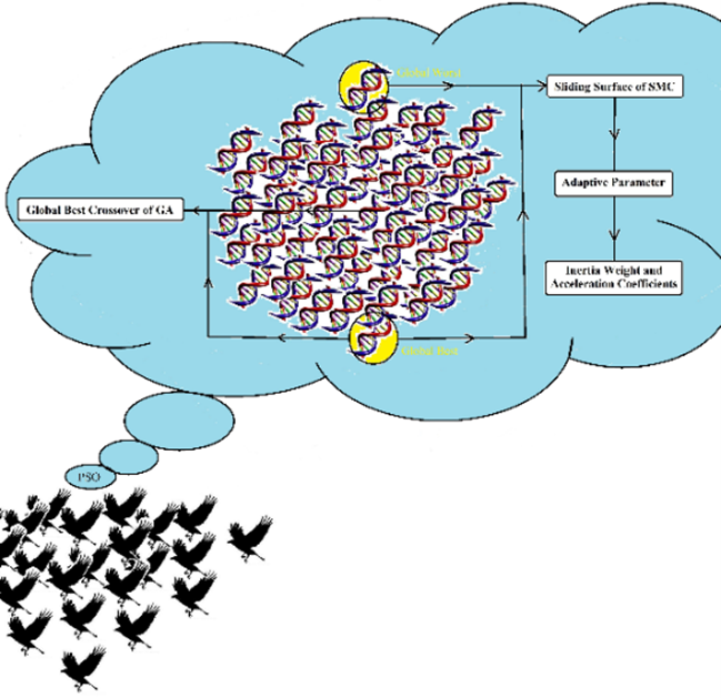 A New Optimization Algorithm Based on Particle Swarm Optimization ...