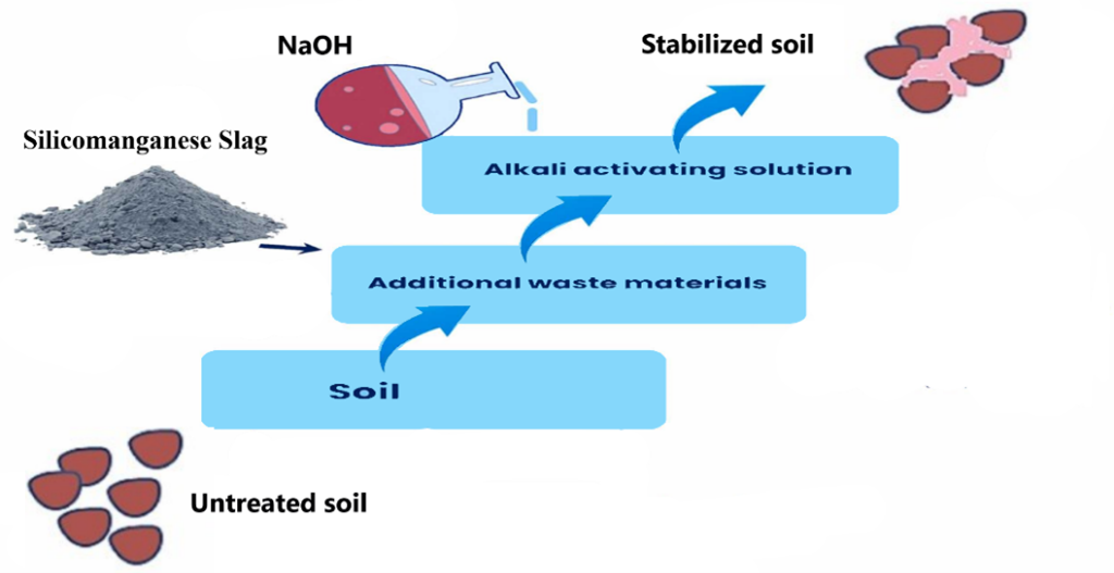 Sustainable Stabilization Utilizing Clay Soil Silicomanganese Slag ...