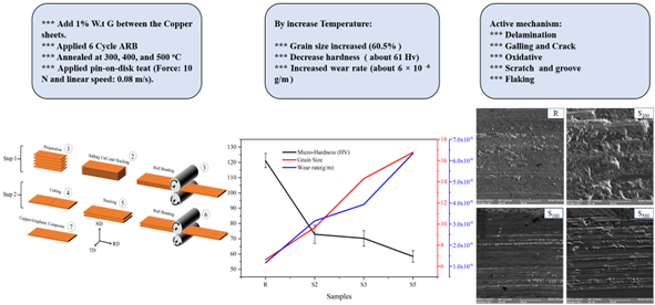 Evolution of Microstructure and Wear Properties of Heat Treated Copper ...