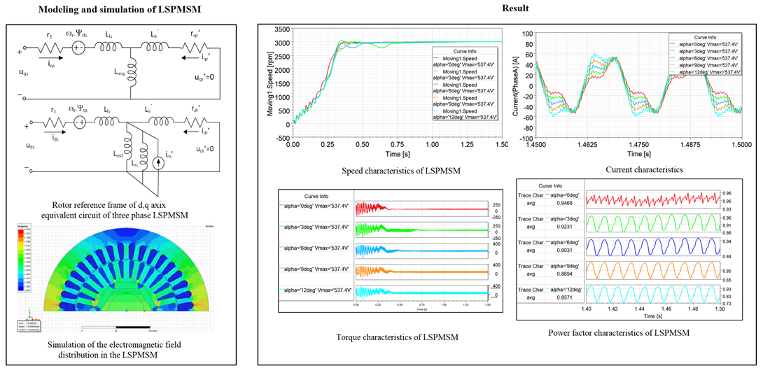Effect of Phase Angle Unbalance on Working Characteristics of LSPMSM During Transient Process