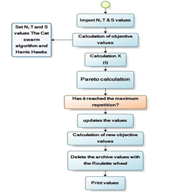 New Hybrid Harris Hawks–Cat Swarm Optimization Algorithm for Water ...